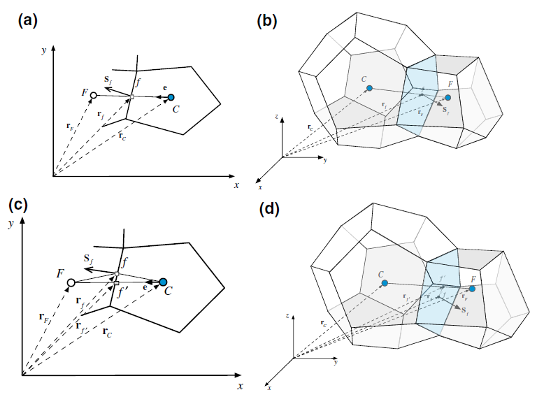 FVM in CFD 学习笔记_第9章_梯度计算_梯度计算 网格-CSDN博客
