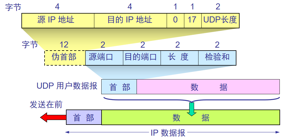 计算机网络-UDP协议_udp分用和复用-CSDN博客
