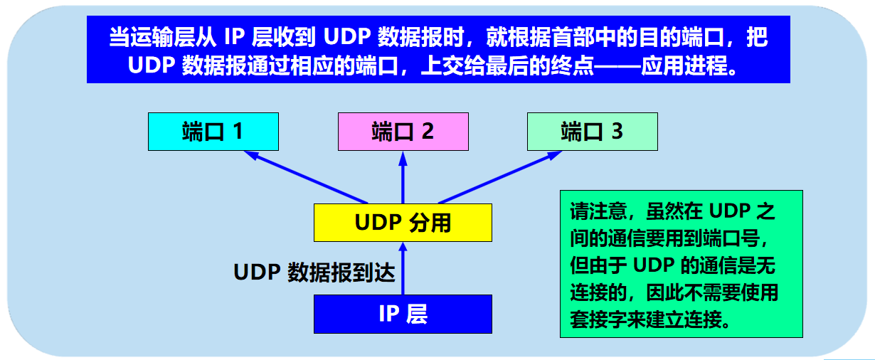 计算机网络-UDP协议_udp分用和复用-CSDN博客