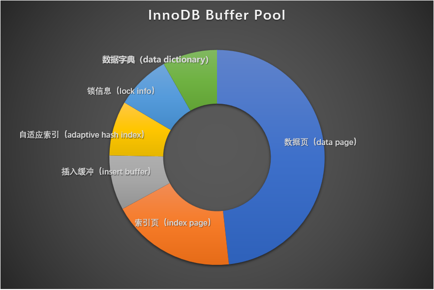 MySQL（五）：InnoDB 缓冲池（Buffer Pool）_innodb缓冲池实例-CSDN博客