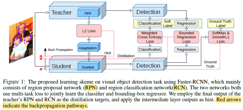 【Distilling】《Learning Efficient Object Detection Models with Knowledge Distillation》-CSDN博客