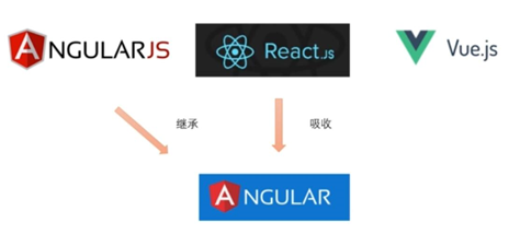 【前端】Angular8入门教程笔记+Angular material安装与使用-CSDN博客