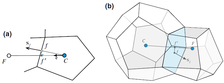 FVM in CFD 学习笔记_第9章_梯度计算_梯度计算 网格-CSDN博客