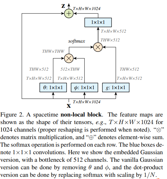 Non-local Neural Networks_non-local模块加入到resnet中-CSDN博客