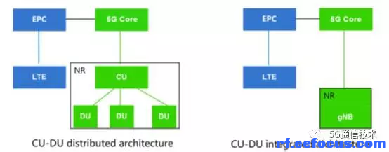 NR 5G 关于gNB-CU和gNB-DU_华夏山河雪的博客-CSDN博客_cu和du之间的接口