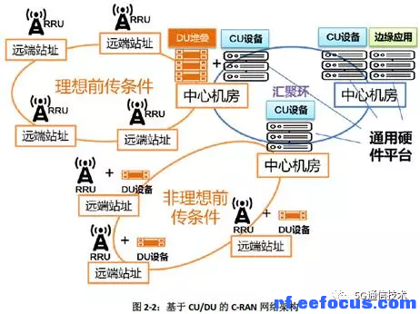 NR 5G 关于gNB-CU和gNB-DU_华夏山河雪的博客-CSDN博客_gnb-du