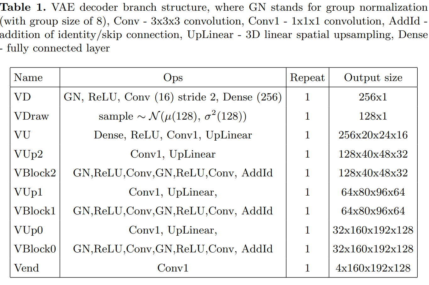 [论文翻译]Brats18 NO.1:3D MRI brain tumor segmentation using autoencoder regularization_brats2018在线 ...