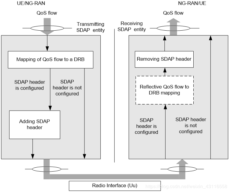 NR 5G SDAP业务数据适配协议-CSDN博客
