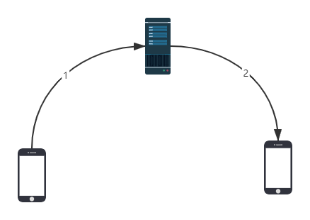 简单易懂的P2P通信原理-CSDN博客