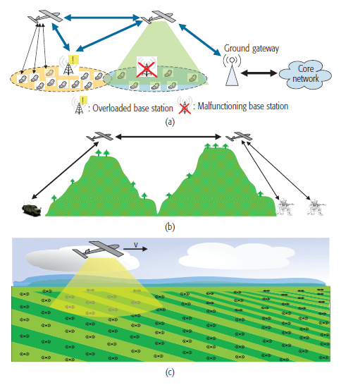 无线通信里的 UAV_cnpc链路-CSDN博客