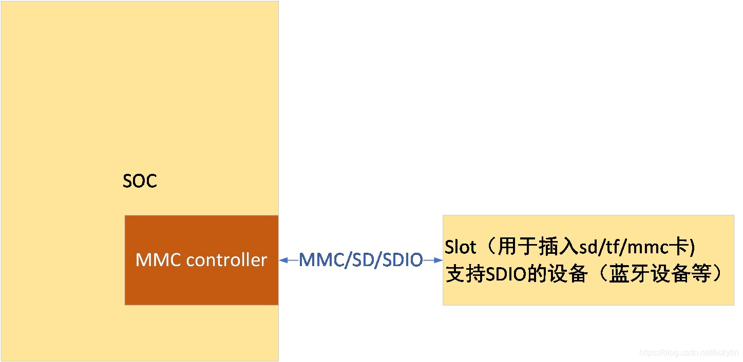 Linux Mmc子系统分析之一 概述 Mmc Block Mmc Core Mmc Host Csdn博客