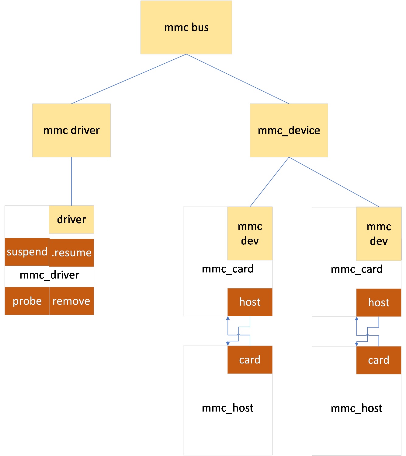 LINUX MMC子系统分析之一 概述_mmc block mmc core mmc host-CSDN博客