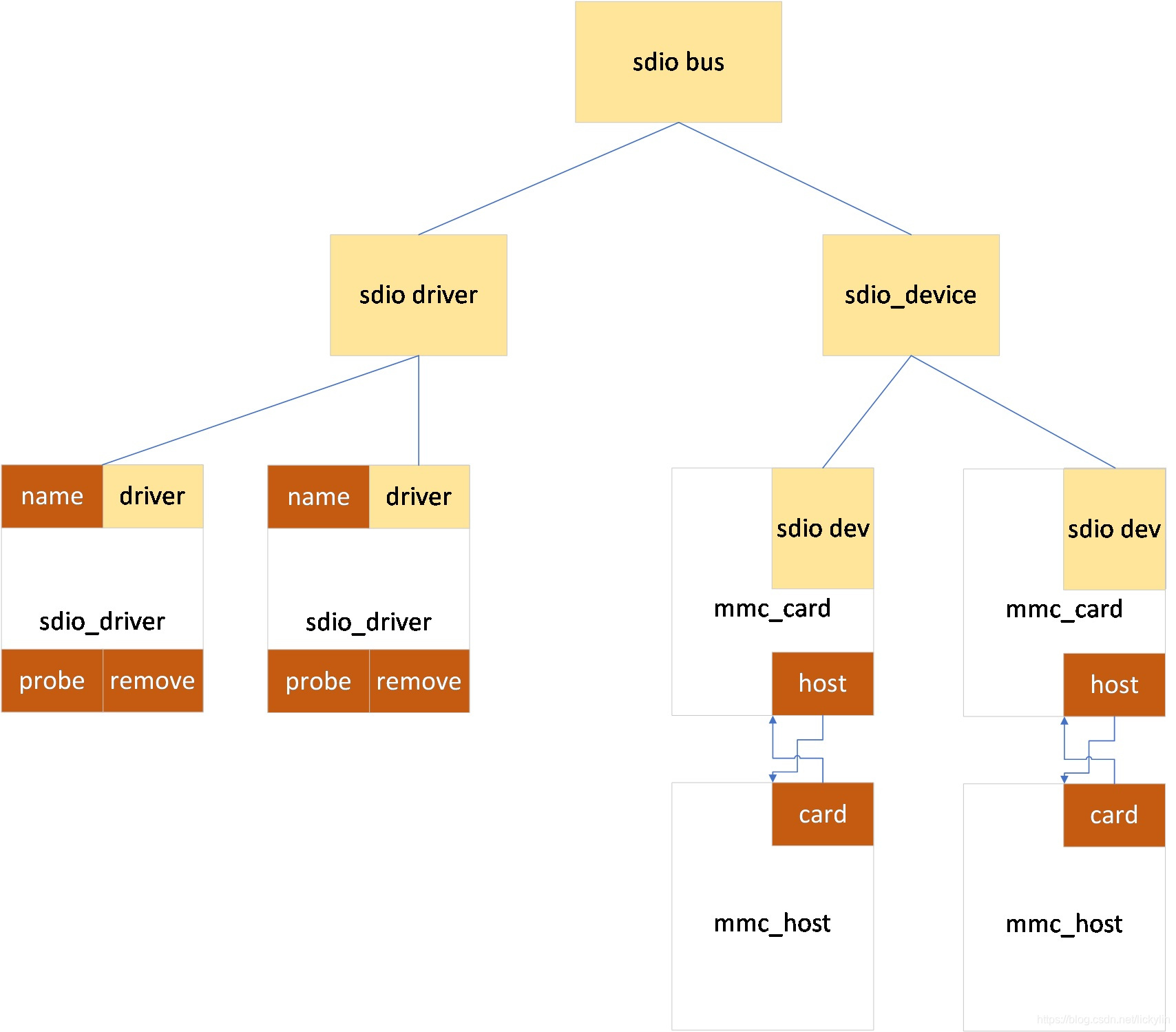 Linux Mmc子系统分析之一 概述 Mmc Block Mmc Core Mmc Host Csdn博客