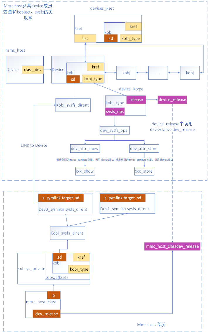 LINUX MMC子系统分析之二 MMC子系统驱动模型分析（包括总线、设备、驱动）_mmc子系统 sdio-CSDN博客
