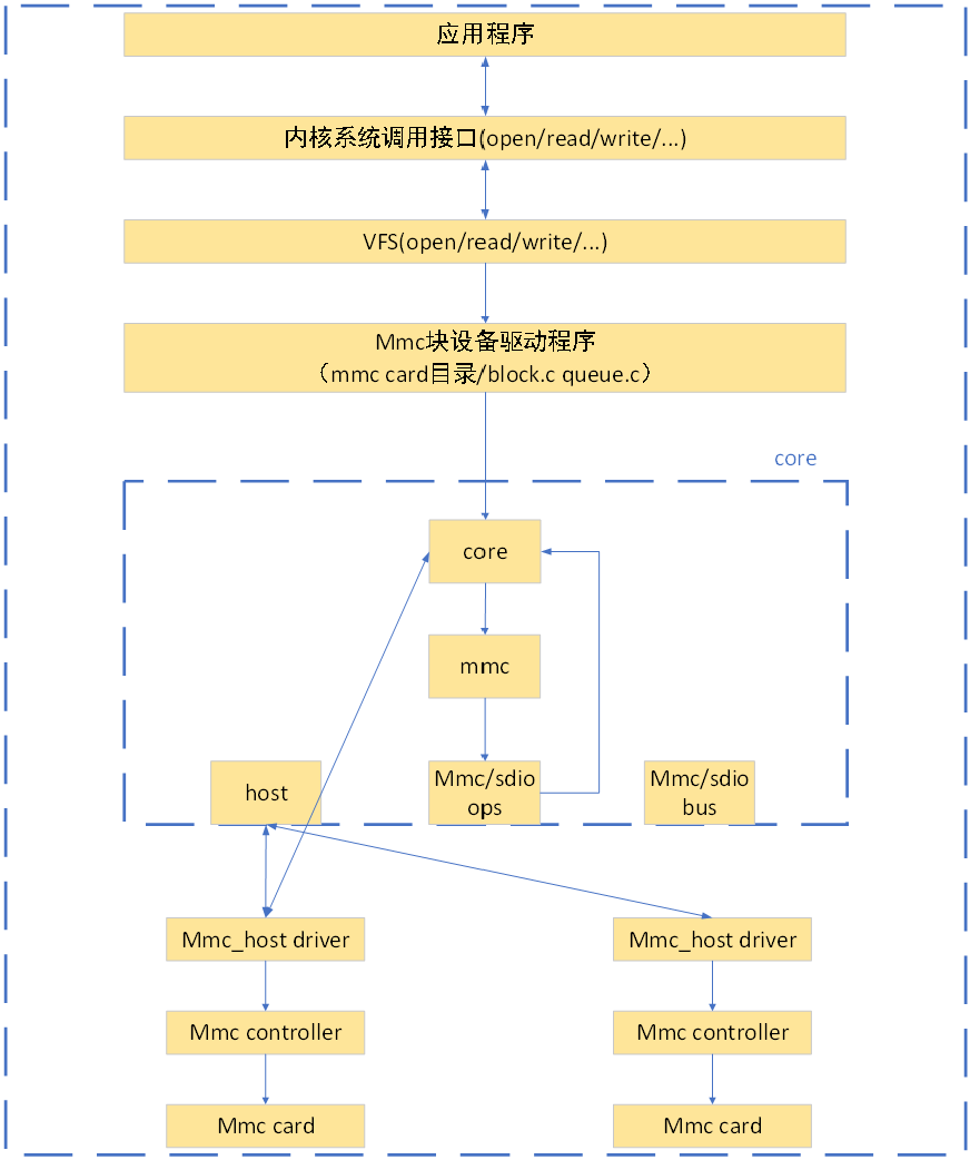 LINUX MMC子系统分析之二 MMC子系统驱动模型分析（包括总线、设备、驱动）_mmc子系统 sdio-CSDN博客