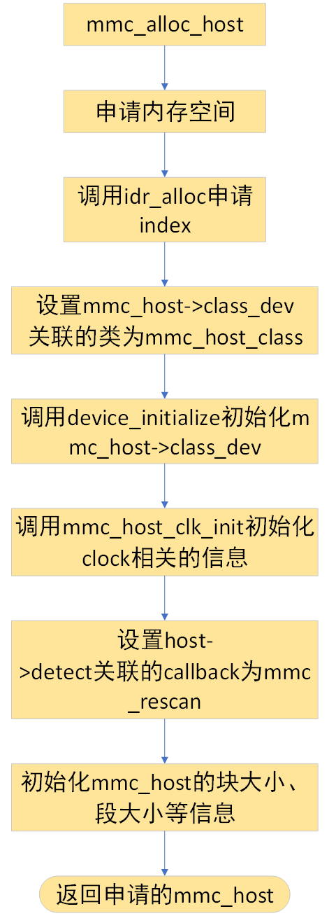 LINUX MMC子系统分析之四 MMC host模块概述-CSDN博客