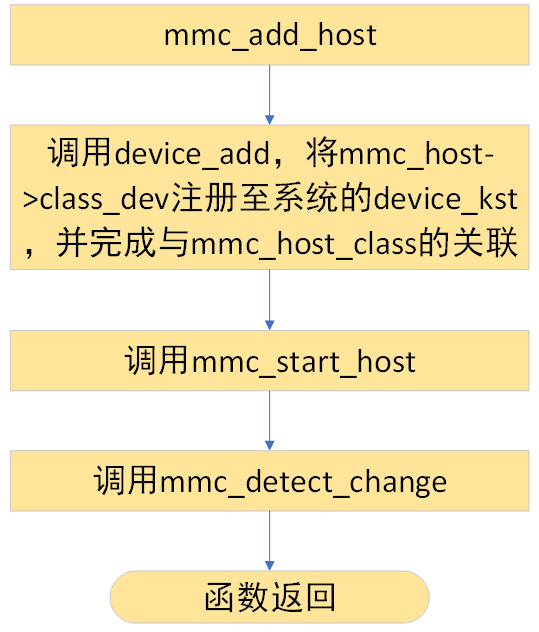 Linux Mmc子系统分析之四 Mmc Host模块概述 Csdn博客