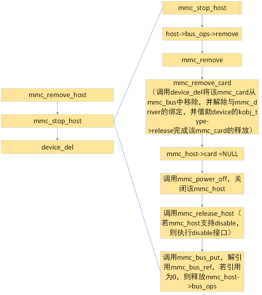 LINUX MMC子系统分析之四 MMC host模块概述-CSDN博客