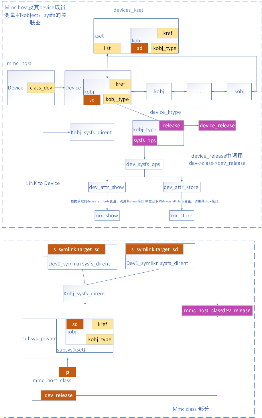 Linux Mmc子系统分析之四 Mmc Host模块概述 Csdn博客