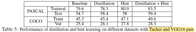 【Distilling】《Learning Efficient Object Detection Models with Knowledge Distillation》-CSDN博客
