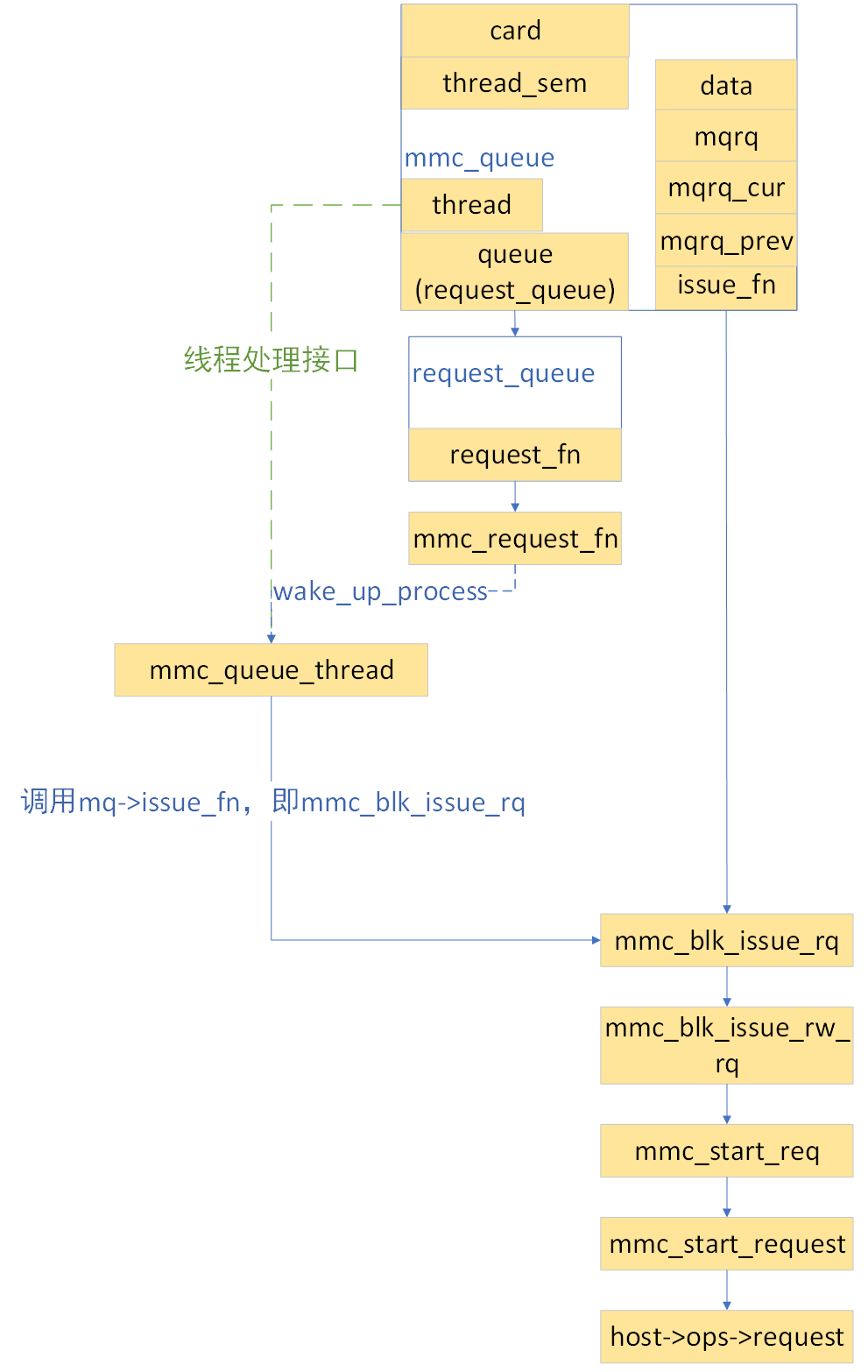 LINUX MMC 子系统分析之五 MMC driver模块分析_mmc模块bl-CSDN博客