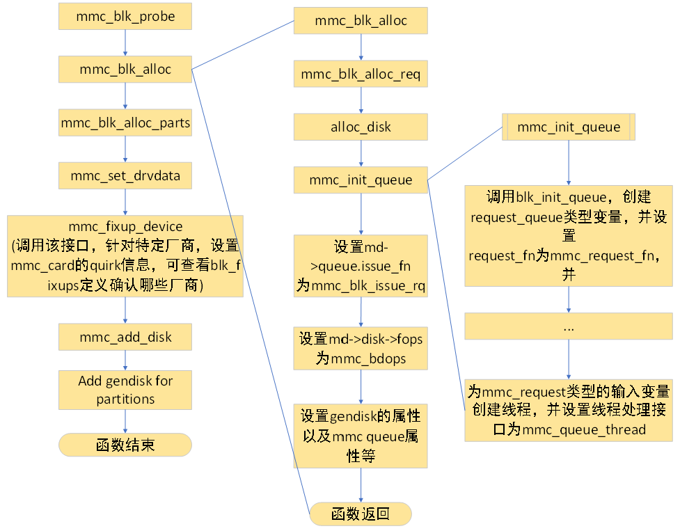 LINUX MMC 子系统分析之五 MMC driver模块分析_mmc模块bl-CSDN博客