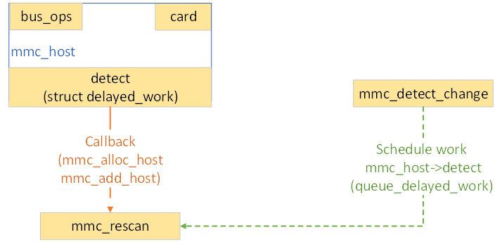Linux Mmc 子系统分析之六 Mmc Card添加流程分析 Mmc Rescan流程分析 Csdn博客
