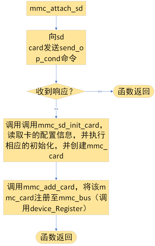 Linux Mmc 子系统分析之六 Mmc Card添加流程分析 Mmc Rescan流程分析 Csdn博客
