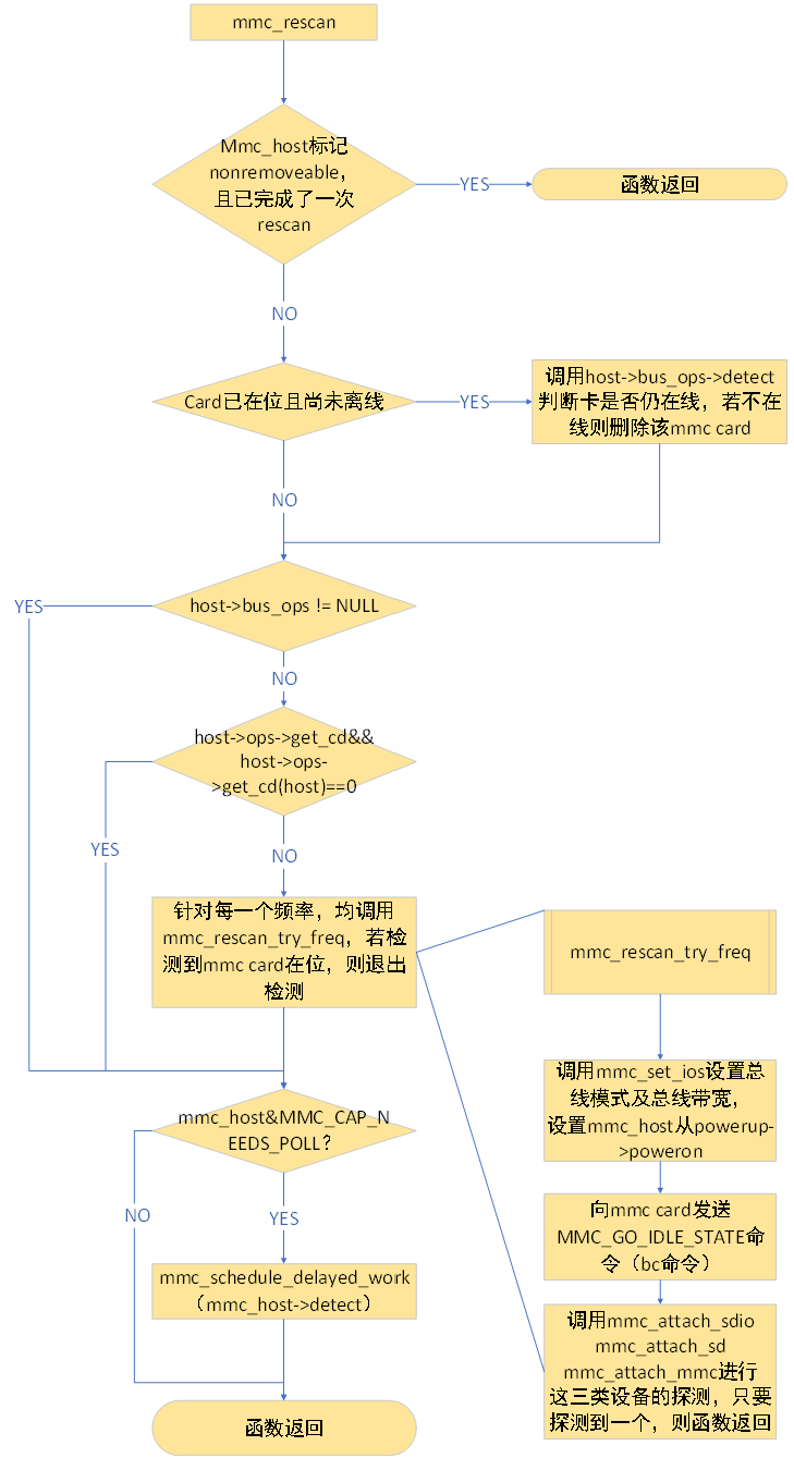 Linux Mmc 子系统分析之六 Mmc Card添加流程分析 Mmc Rescan流程分析 Csdn博客
