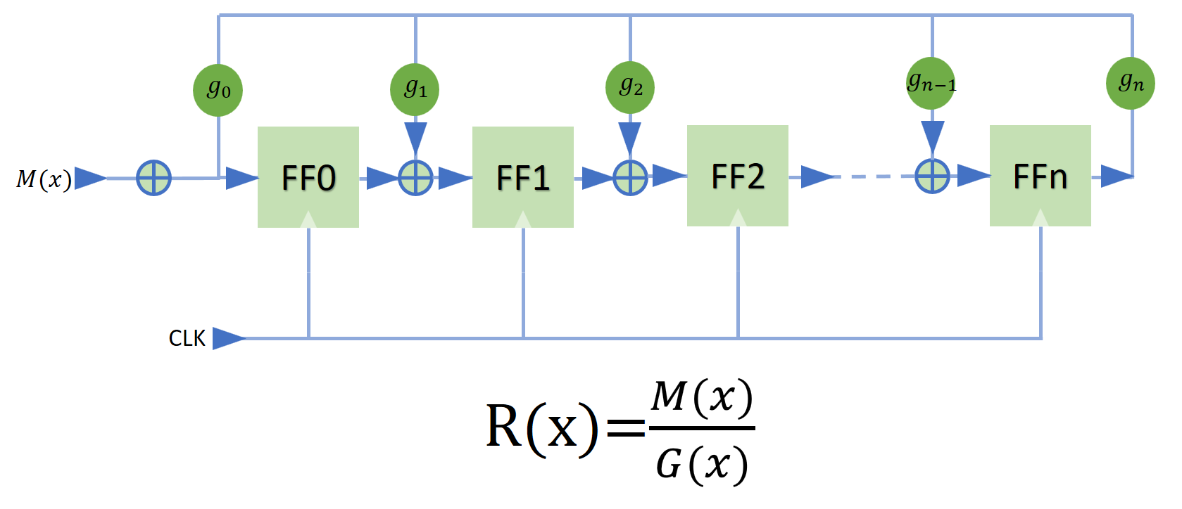 LFSR：线性反馈移位寄存器及其应用_32位lfsr的本原多项式-CSDN博客