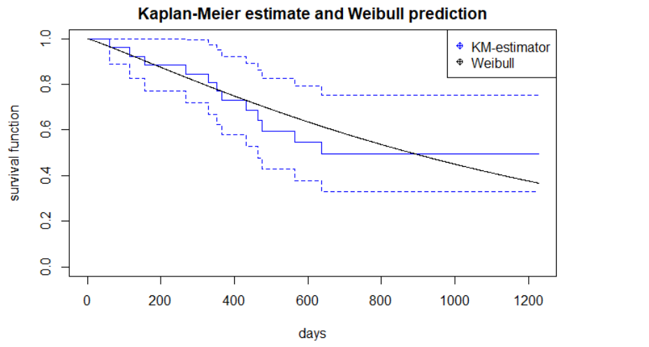 用r绘制可靠性数据的Kaplan Meier estimate并用Weibull分布近似进行模型诊断_r检验weibull假设-CSDN博客