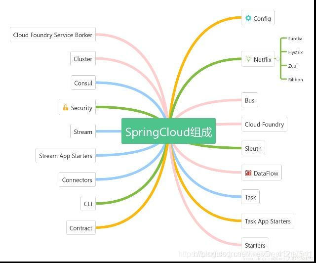 Springcloud五大核心组件springcloud五大组件 Csdn博客