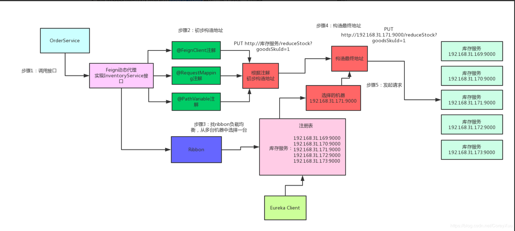 Springcloud五大核心组件springcloud五大组件 Csdn博客 