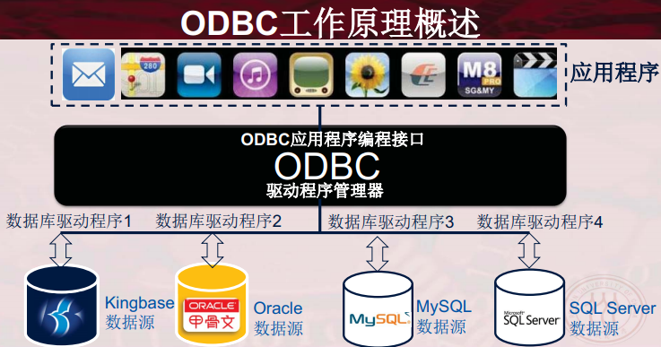 数据库原理 ODBC概述_odbc原理-CSDN博客