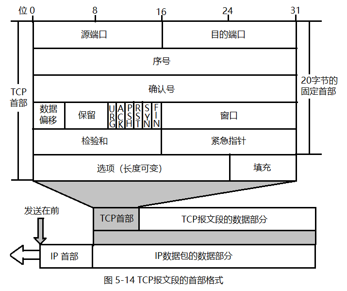 Detailed explanation of the header format of IPv4 datagram and comparison with the TCP header ...
