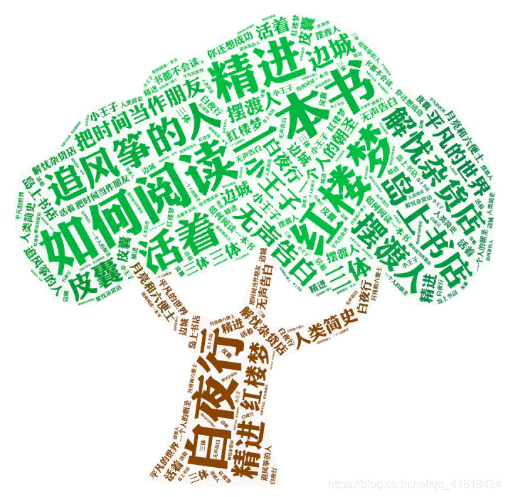 Python实现词频统计的词云图——读取文本并输出对应的词云图python词云 读取word文件的语句 Csdn博客