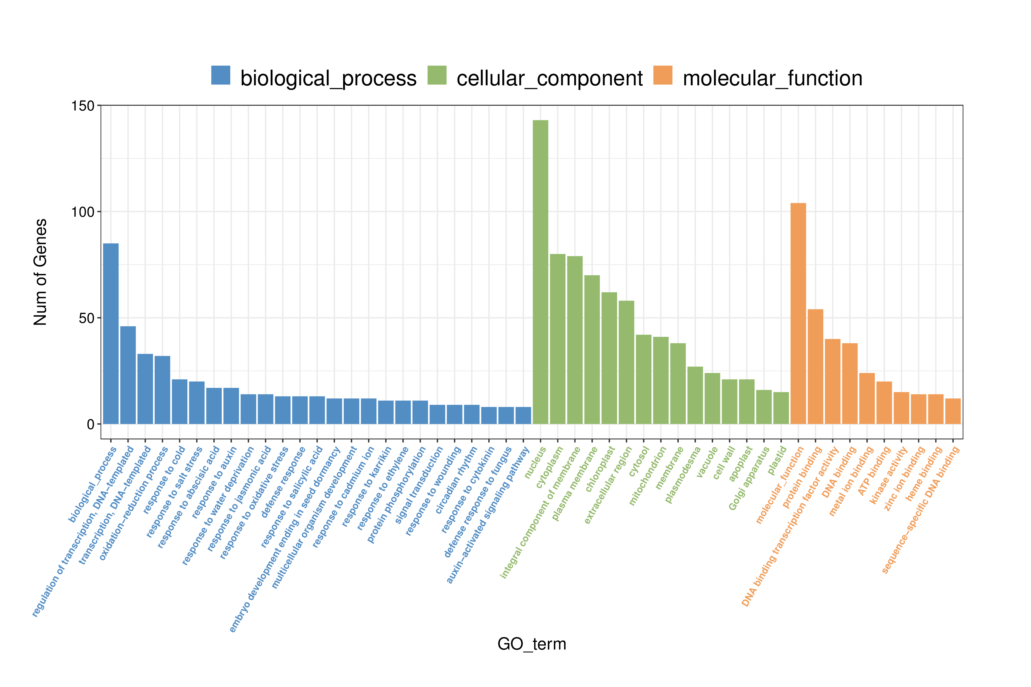 ggplot2画GO富集柱状图_bp, cc, mf的综合柱状图-CSDN博客