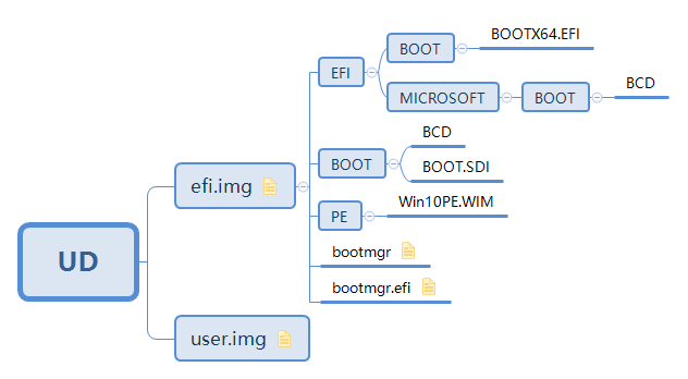 PE制作-003.UEFI和Legacy双启动之UEFI启动_uefi和leacy pe-CSDN博客