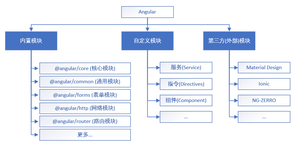 Angular 工程化应用之模块（module）_angular module-CSDN博客
