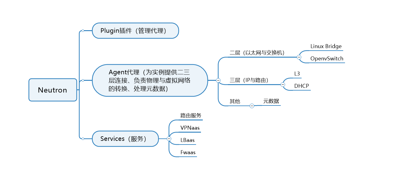 Openstack-----Neutron组件解析_neutron架构-CSDN博客