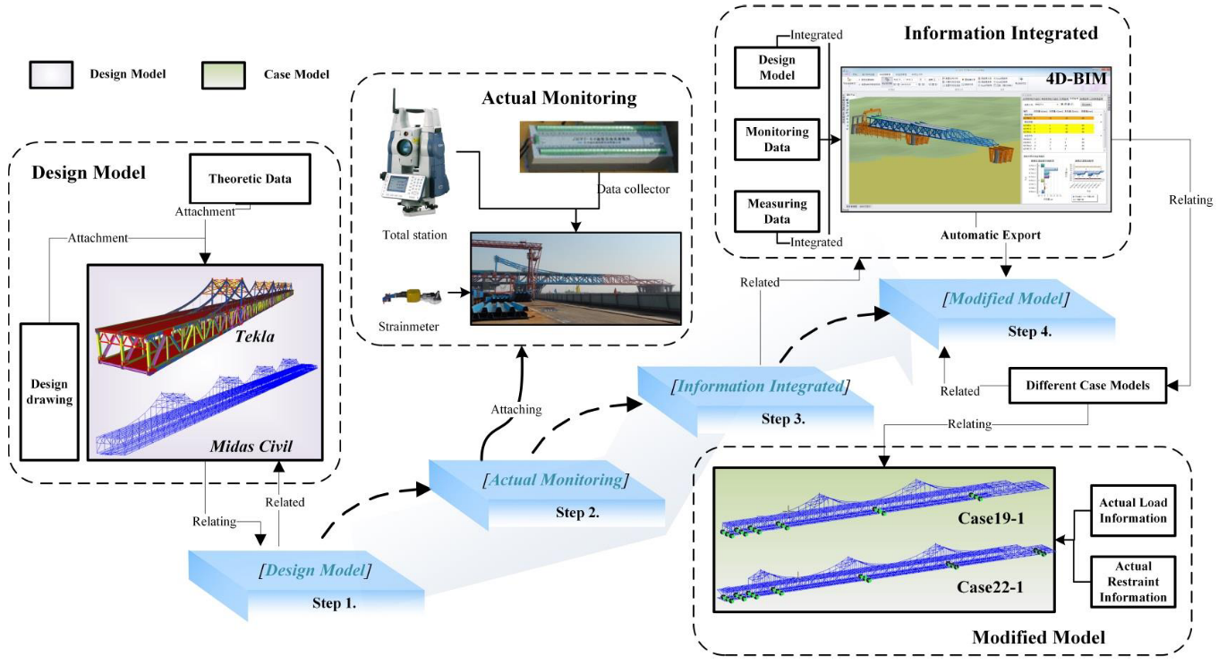 2016年张晓洋《基于BIM的桥梁建设期模型数据集成和安全分析》（会议论文）_张晓洋清华大学研究生-CSDN博客