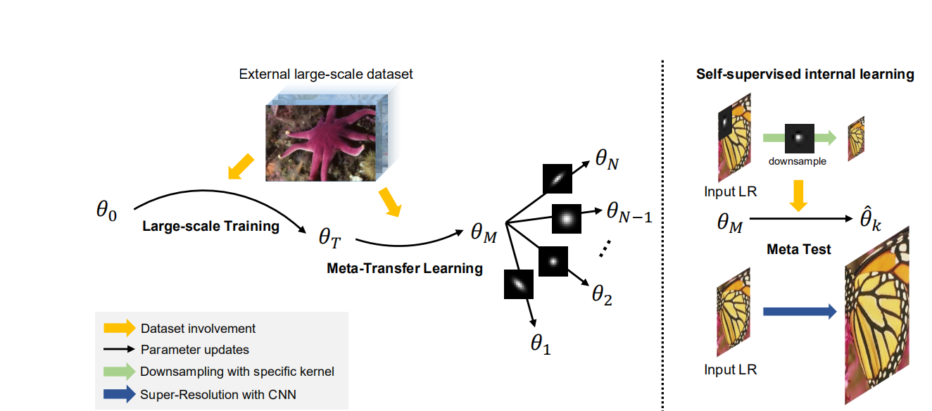 Meta-Transfer Learning for Zero-Shot Super-Resolution-CSDN博客