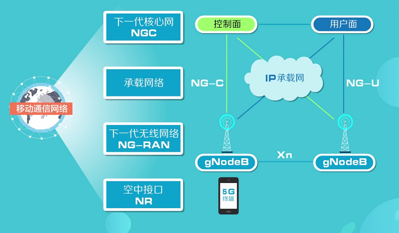 5G网络整体架构_gnodeb是什么-CSDN博客