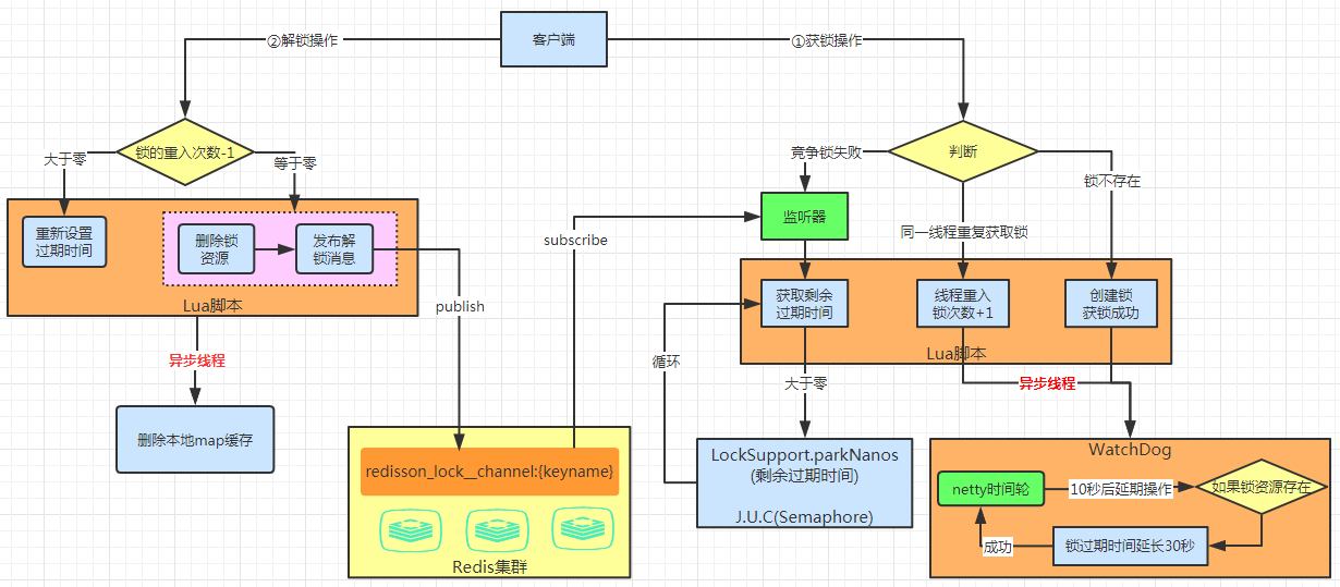 谈谈基于Redis分布式锁（下）- Redisson源码解析_redisson mastrslaverentry-CSDN博客