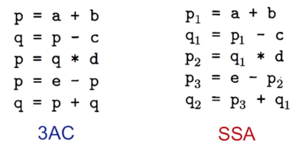 【软件分析学习笔记】4：中间表示(Intermediate Representation)_中间表示ir-CSDN博客