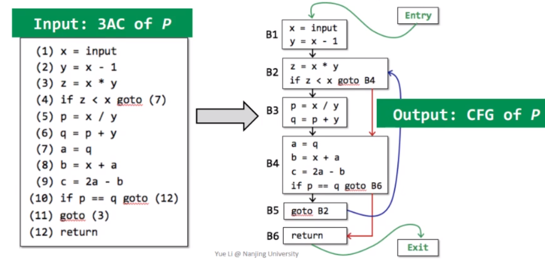 【软件分析学习笔记】4：中间表示(Intermediate Representation)_中间表示ir-CSDN博客