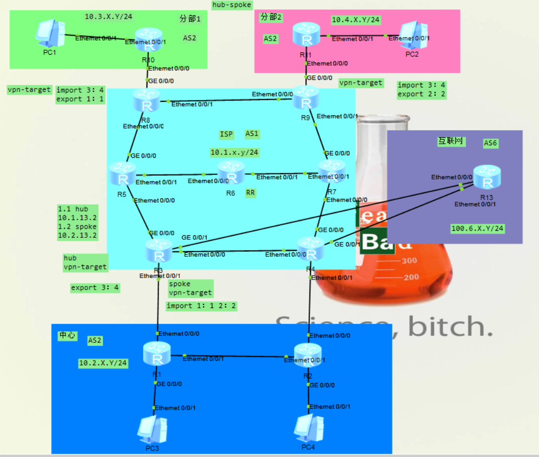 MPLS 实验-VRF表分离（Huawei设备）_华为vrf静态路由-CSDN博客