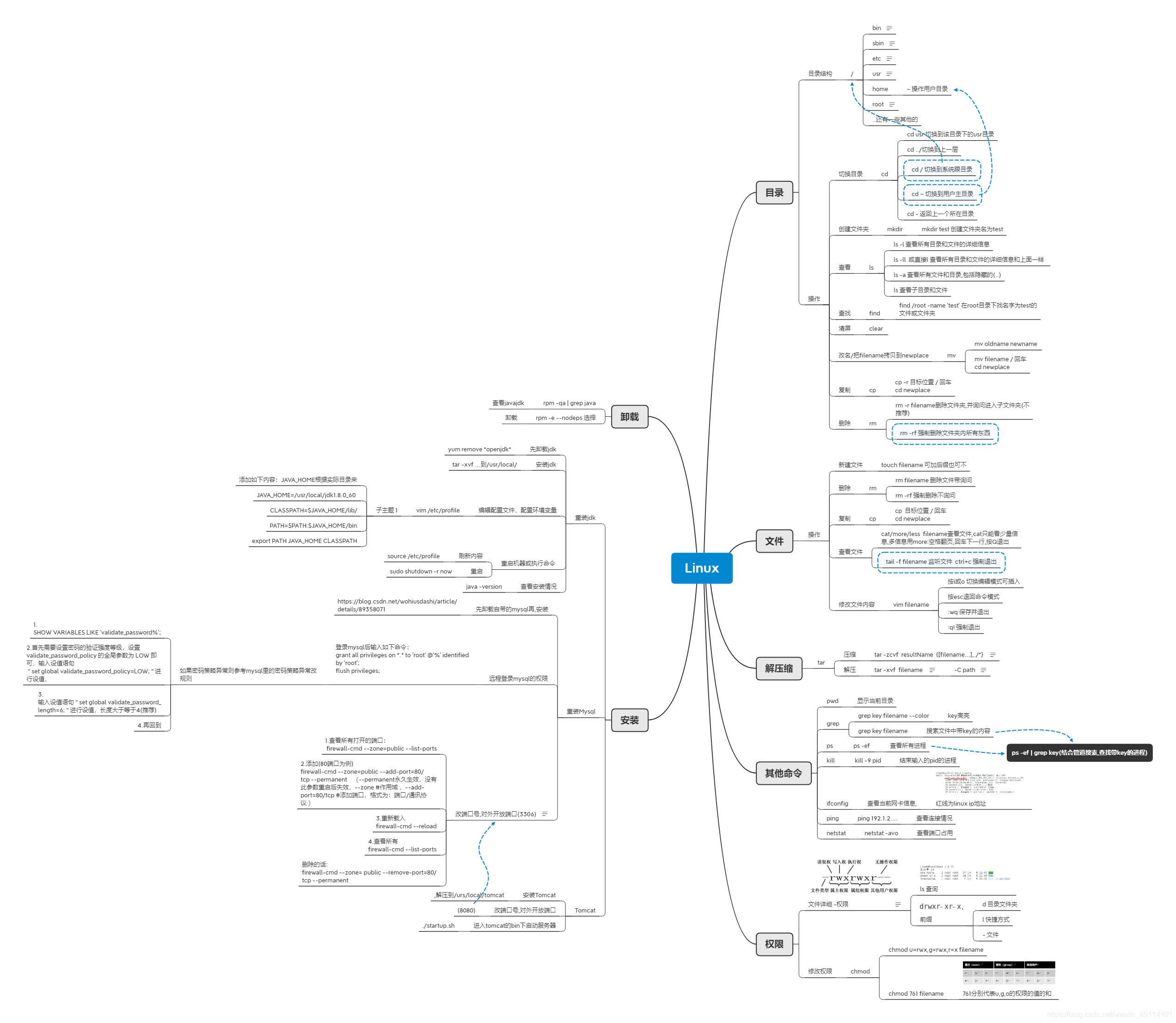 Linux入门思维导图 Csdn博客