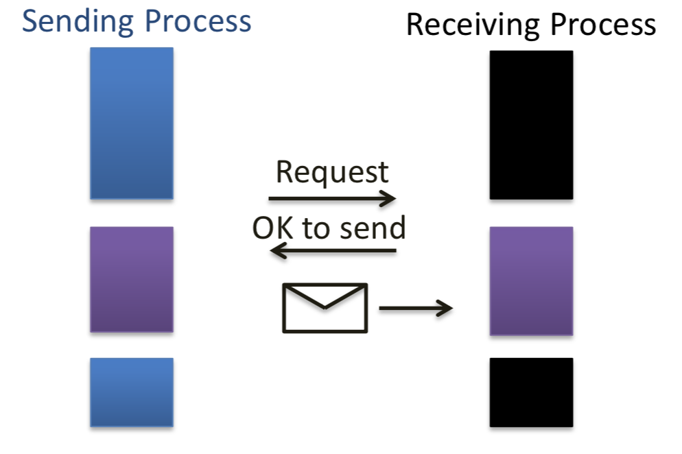 Message Passing Interface(MPI)-CSDN博客