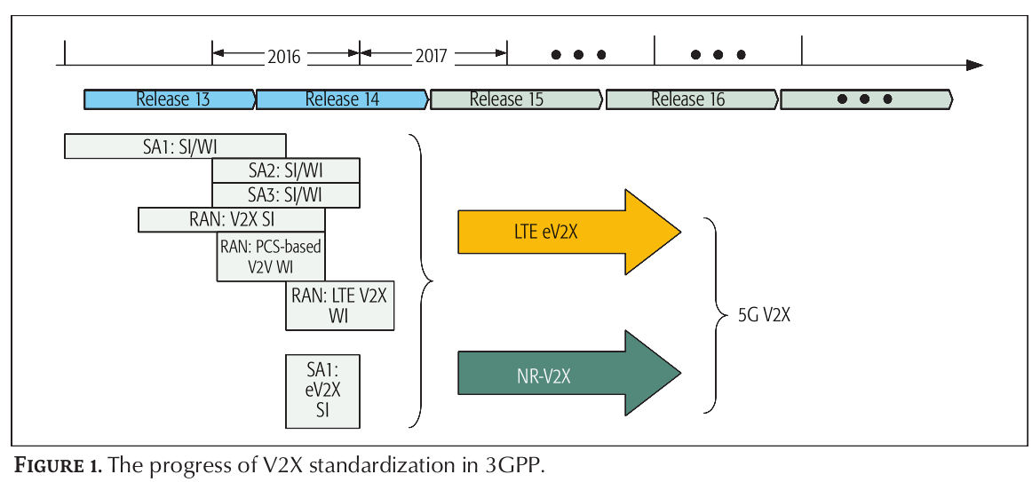 Vehicle-to-Everything (v2x) Services Supported by LTE-based Systems and 5g (基于LTE系统和5G支持的V2X服务 ...